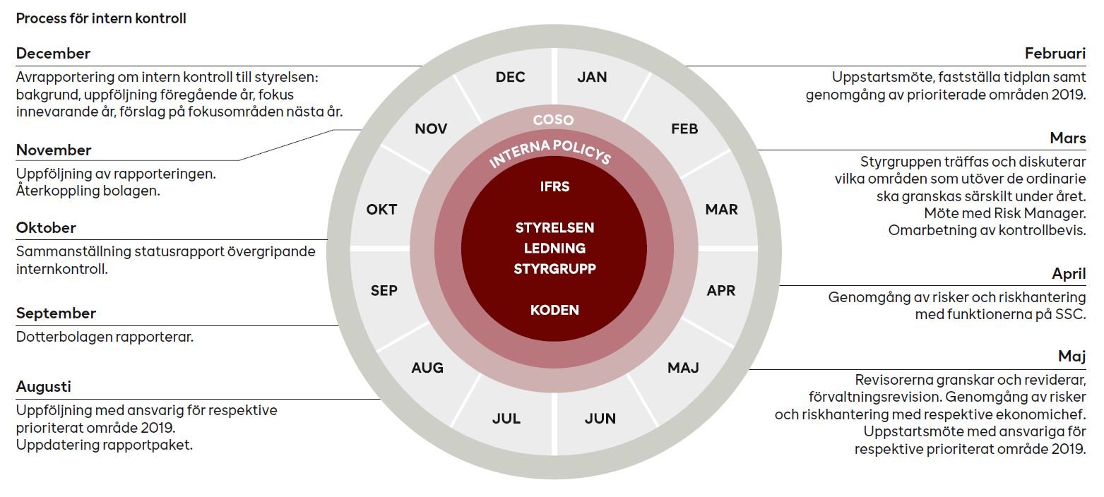 Intern kontroll på Axfood - Axfood